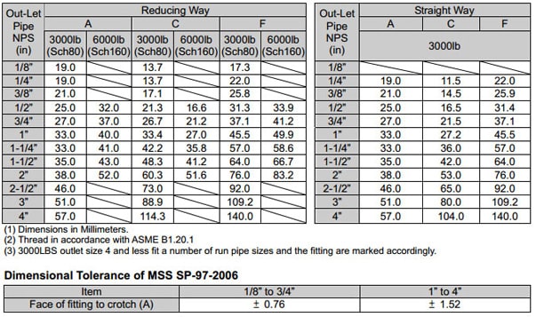 ASME B16.11 High Pressure Threaded Fittings Branch Outlet Manufacturer ...
